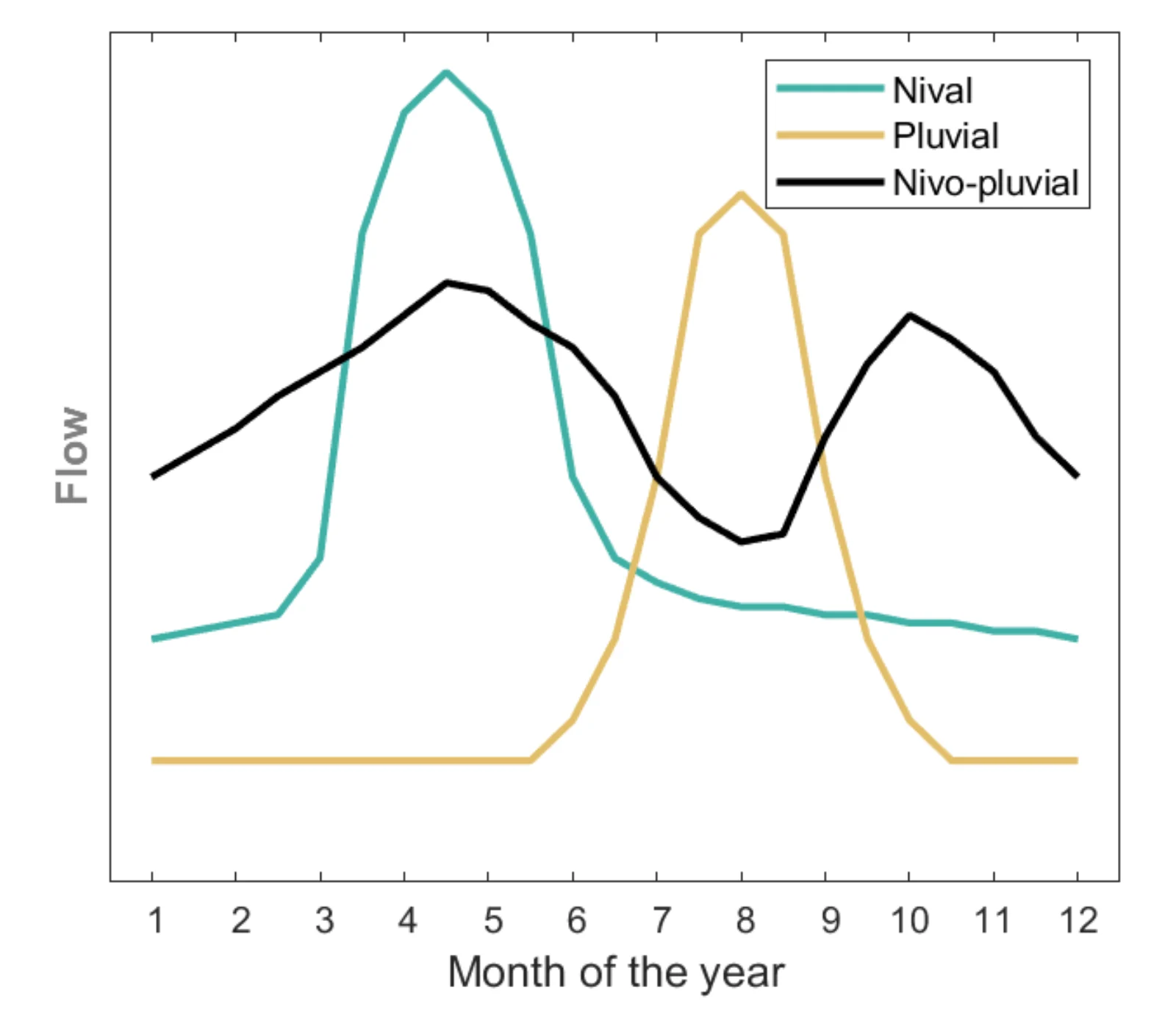 Flow Regime - Rivières Arythmiques